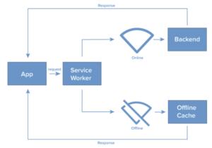 Angular: framework de código abierto para crear apps web
