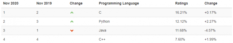 Java vs Python | Diferencias - Cuál es mejor