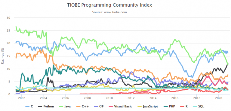 Java vs Python | Diferencias - Cuál es mejor