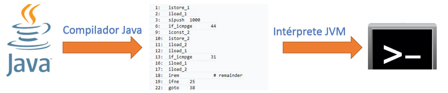Lenguajes de programación de bajo nivel VS alto nivel